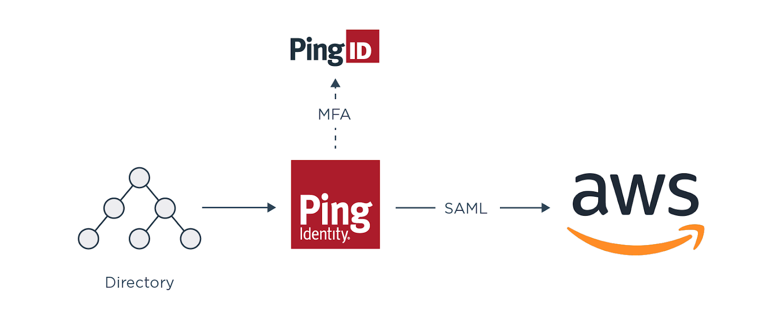Ping Identity | Marketplace