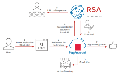 Ping Identity | Marketplace