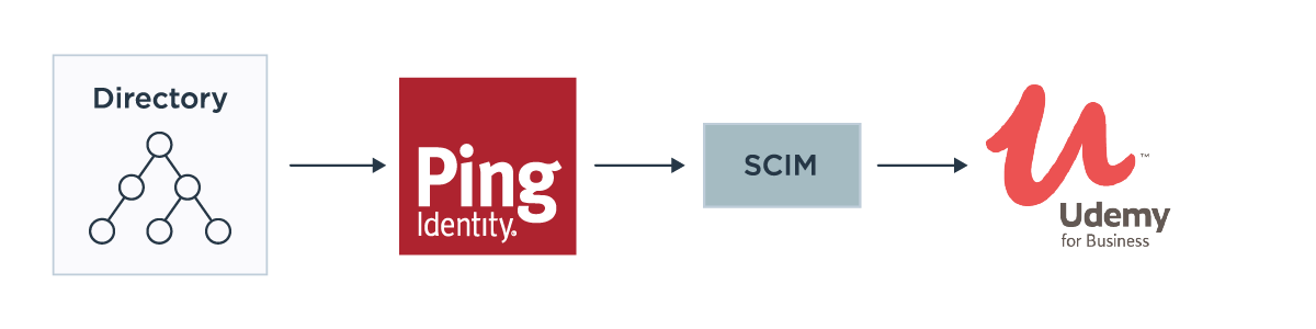 Ping Identity | Marketplace