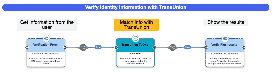 Ping Identity | Marketplace