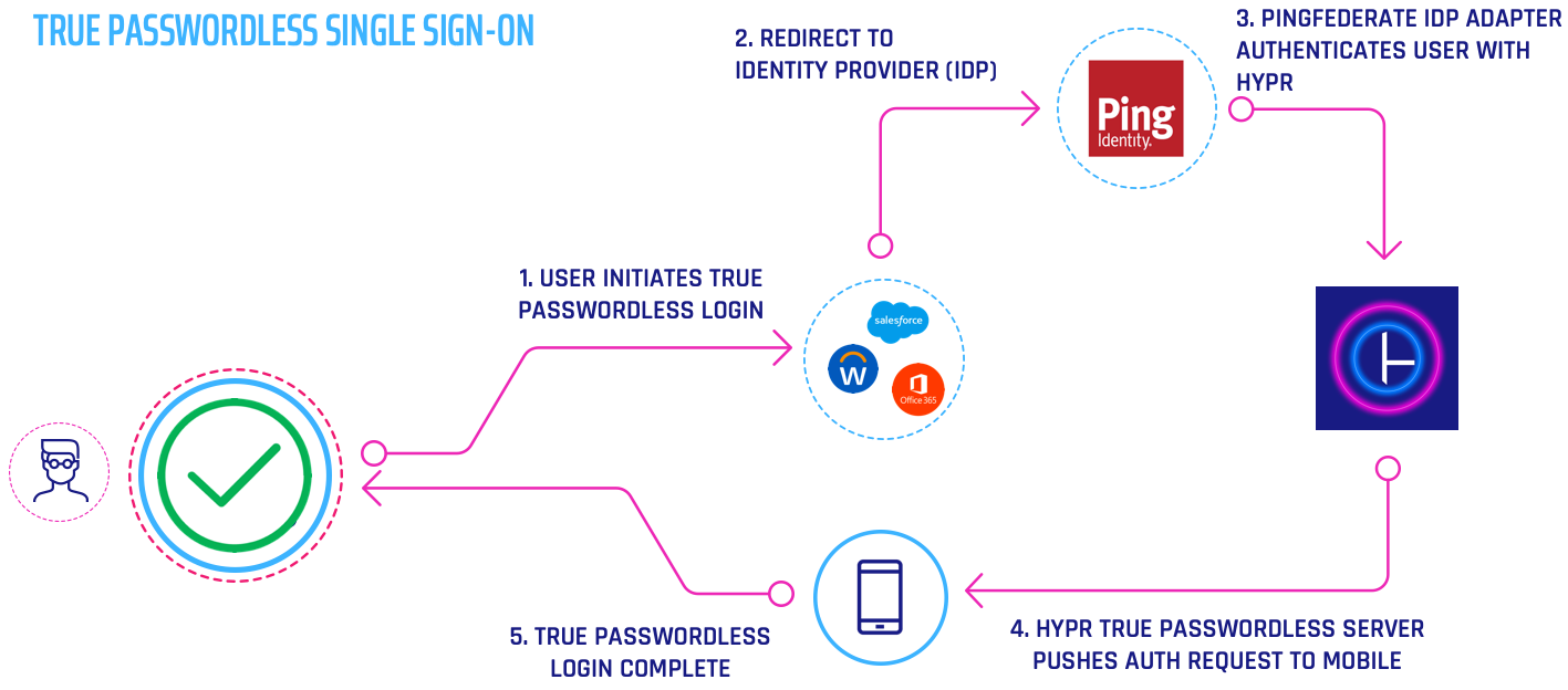 Ping Identity | Marketplace