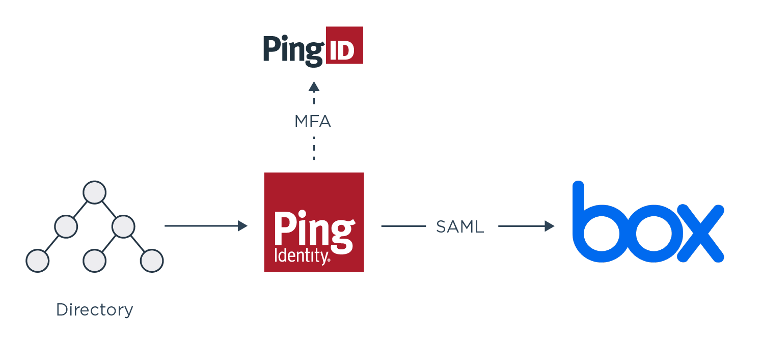 Ping Identity | Marketplace